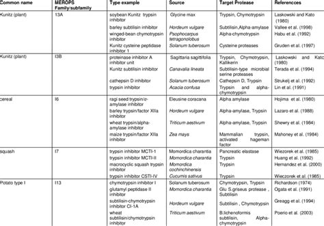 Families Of Plant Protease Inhibitors With Some Type Examples Download Table