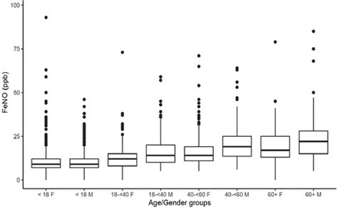 Full Article Fractional Exhaled Nitric Oxide In A Respiratory Healthy