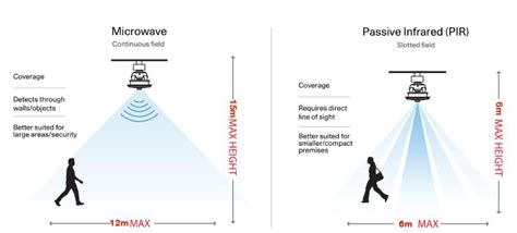 Pir Vs Microwave Motion Sensors Which Is Better China Microwave Motion Sensor Manufacturer