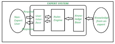 2 Diagrammatical Representation Of Expert System Download Scientific Diagram