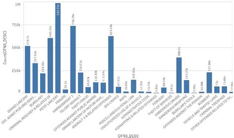 Figure 1 From Spatio Temporal Crime Hotspot Detection And Prediction A Systematic Literature