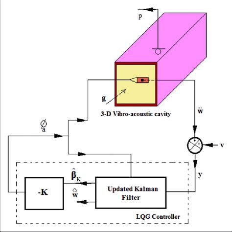 Linear Quadratic Gaussian Controller For Asac Asac Active