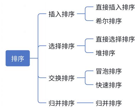 【c】数据结构 九种排序算法的实现 排序算法c Csdn博客