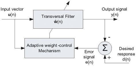 Figure 1 From Generalized Normalized Gradient Descent Algorithm Based On Estimated A Posteriori