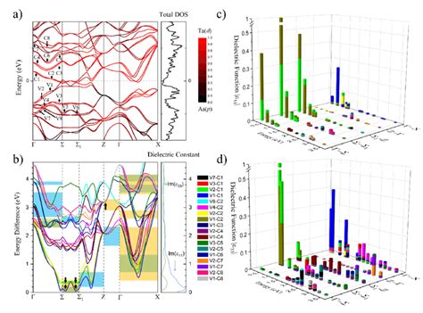 A Dft Soc Band Structure Of Taas The Color Scale Represents The