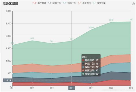 echarts 堆叠折线图 一 echart折线图叠加 csdn博客