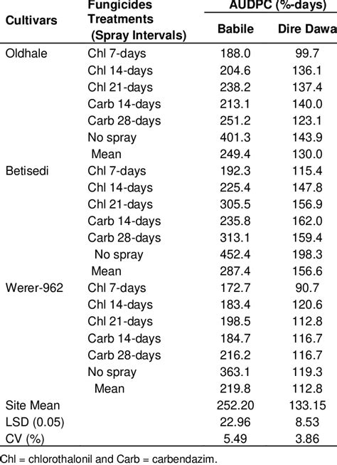 Audpc Of Cercospora Leaf Spot On Three Groundnut Varieties Sprayed With