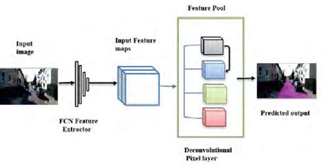 Figure 1 From Deconvolution Pixel Layer Based Semantic Segmentation For