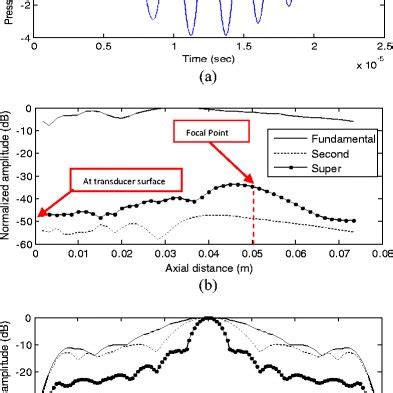 A Linear FM Chirp Signal Of Centre Frequency Fc MHz And Download Scientific Diagram
