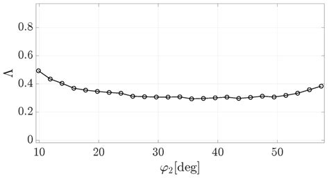 Lambda Factor Λ Over A Mesh Cycle Download Scientific Diagram