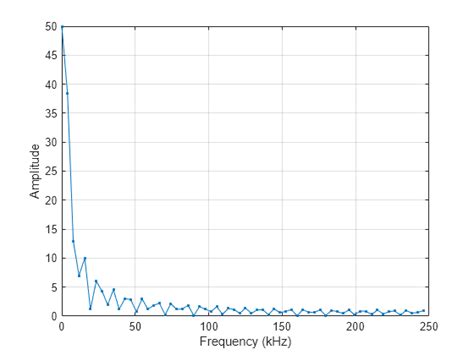 phased rectangularwaveform rectangular pulse waveform matlab