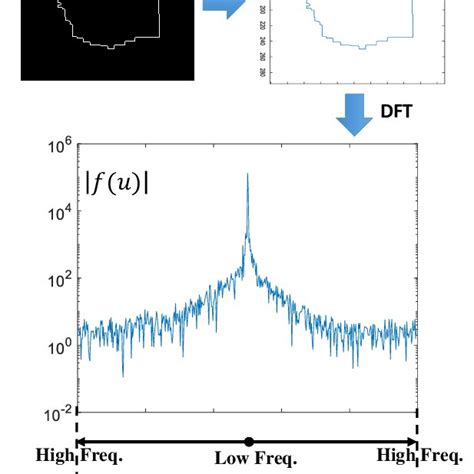 An Example Of Converting The Contour Points To Fourier Descriptors The