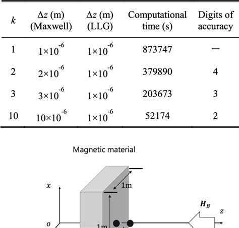Table 1 From Multiscale Modeling Of 3 D Electromagnetic Fields With Magnetization Dynamics