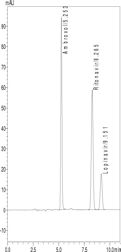 Figure 2 From Rp Hplc Method For Simultaneous Estimation Of Antiretroviral Drugs Lopinavir And