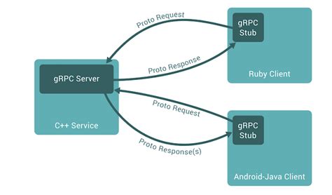 migrating apis from rest to grpc at wepay
