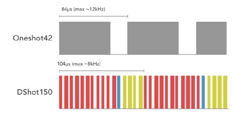 Emerging Oneshot Multishot Dshot Prosht Calibration Protocol In Esc