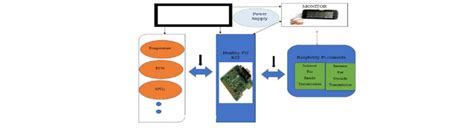 Propose System The Proposed System Is The Development Of Smart Health