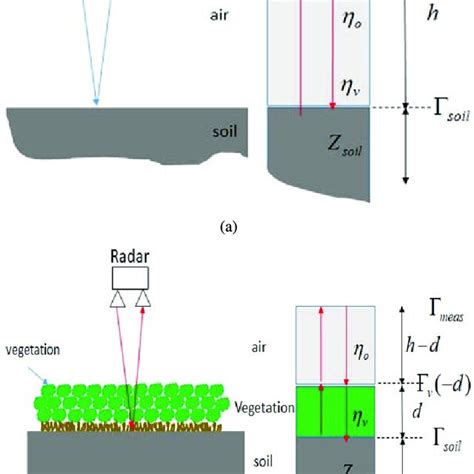 Illustration Of The Use Of Radar For Estimation Of Water Content In Download Scientific Diagram