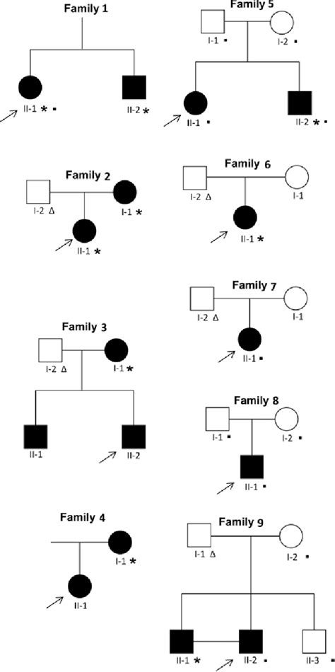 Figure 1 From Mutation Analysis By Direct And Whole Exome Sequencing In