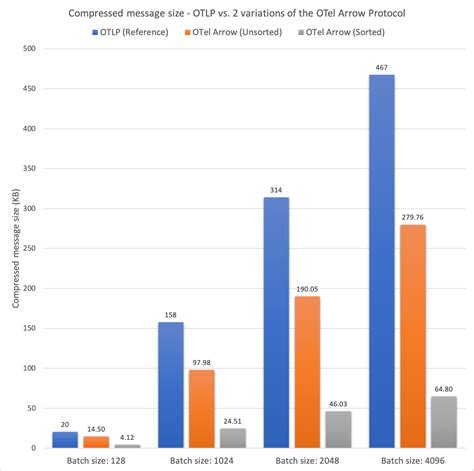 Our Journey At F5 With Apache Arrow Part 2 Adaptive Schemas And