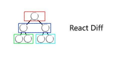 React 源码剖析系列 － 不可思议的 React Diff 知乎