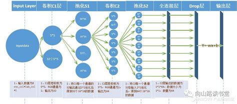人人都看的明白的机器学习模型：cnn模型