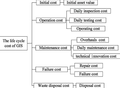 The Lcc Model Structure For Gis Download Scientific Diagram