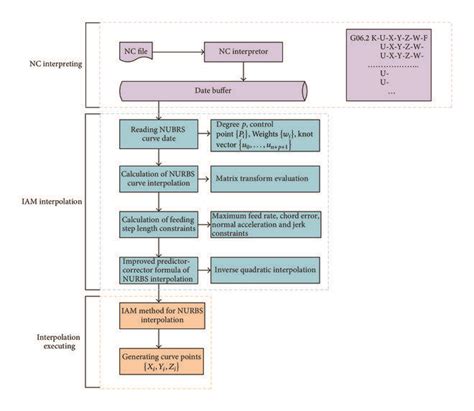 The System Architecture Of Proposed Nurbs Interpolation Method Download Scientific Diagram