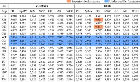 Thundergp Resource Efficient Graph Processing Framework On Fpgas With Hls Acm Transactions On