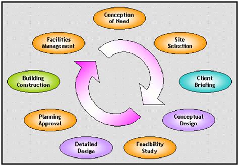 Construction Project Lifecycle Use Case Diagram Download Scientific Diagram