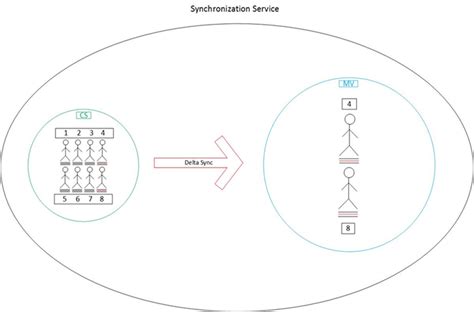 The Complete Synchronization Process Part 4 Deltafull Import