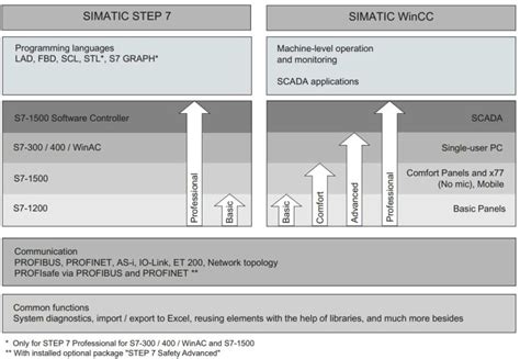 Tutorial Pemrograman Plc Siemens Dengan Tia Portal Lengkap