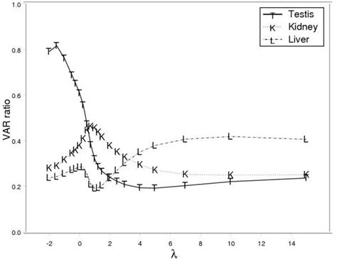 Box Cox Transform Variance Ratios For Each Of The Three Datasets Download Scientific Diagram