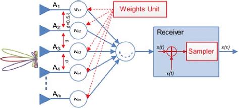 Overview Of A Tdoa Rf Sensor Architecture For Localization Tracking Of Download Scientific