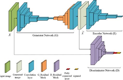 Figure 1 From Adversarial Semi‐supervised Learning Method For Printed Circuit Board Unknown
