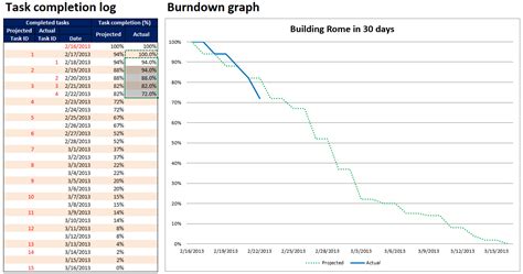 How To Create An Advanced Sprint Burn Down Chart In Excel