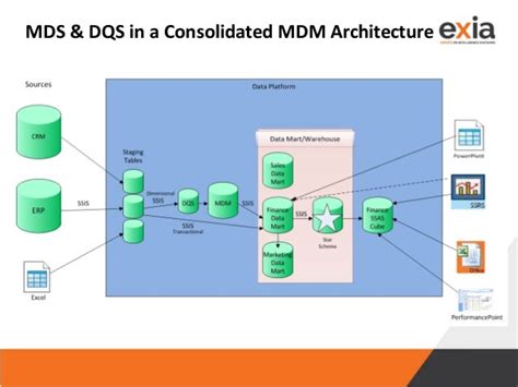 Dqs And Mds In Sql Server 2016