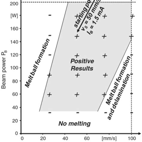 Process Parameter Windows From 24 Download Scientific Diagram