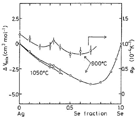 Dependences On Composition Of The Excess Mixing Volume And The Volume Download Scientific