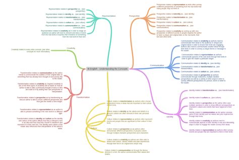 Ib English Understanding The Concepts Coggle Diagram