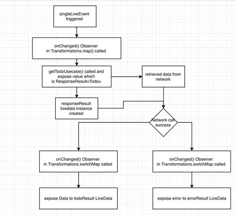 Livedata To The Next Level With Mediatorlivedata And Transformations