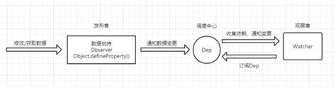 vue js vue响应式系统 observe、watcher、dep vue解析 segmentfault 思否