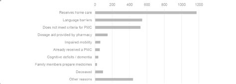 Pattern Of Reasons For Exclusion After Screening The Random Sample Of