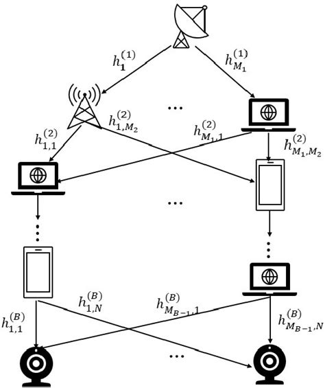 Rapid Optimization Of Superposition Codes For Multi Hop Noma Manets Via Deep Unfolding