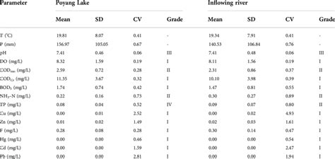 Statistical Descriptions Arithmetical Mean Mean Standard Deviation