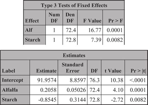 Statistical Tests And Parameter Estimates Of The Fixedeffect Factors Download Scientific