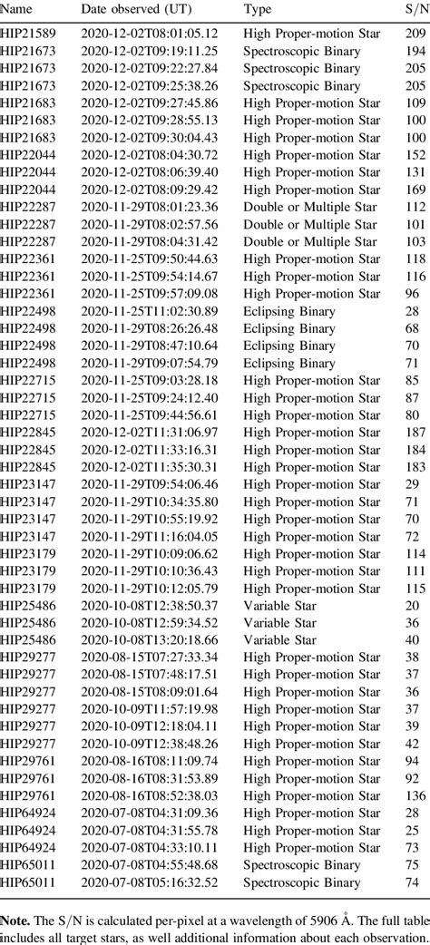 Sample Columns Listing The Names And Certain Properties Of Each Apf Download Scientific Diagram