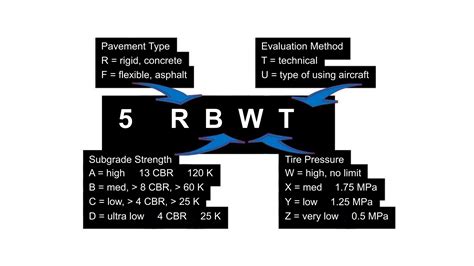 Calculation Of Acr Pcr Of Runway Pavement Pptx