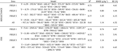Calibration Of Stepwise Multiple Linear Regression Models To Predict Download Scientific