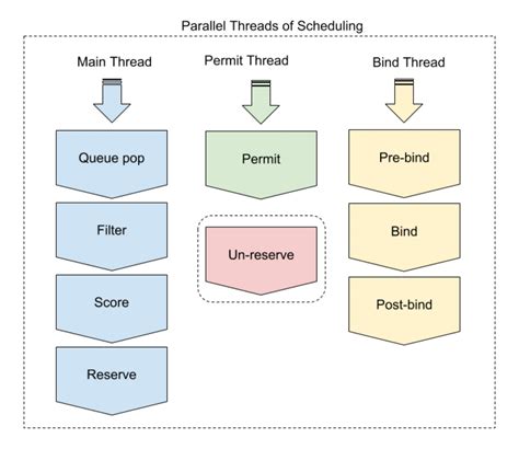 Kubernetes Scheduling Framework And Extender Comparison And Details